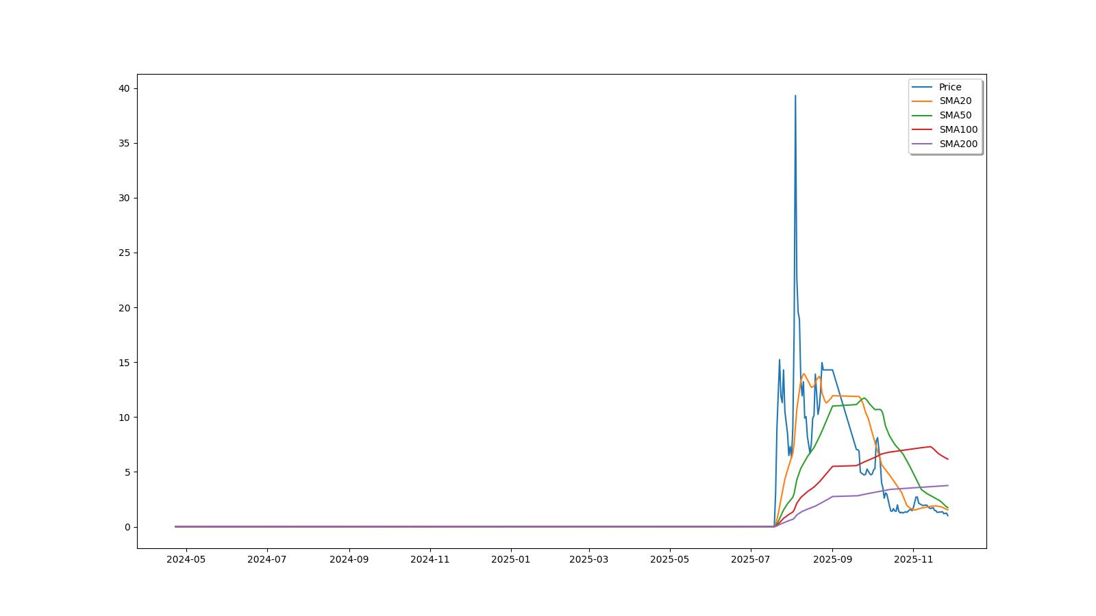 Aigang Simple Moving Averages