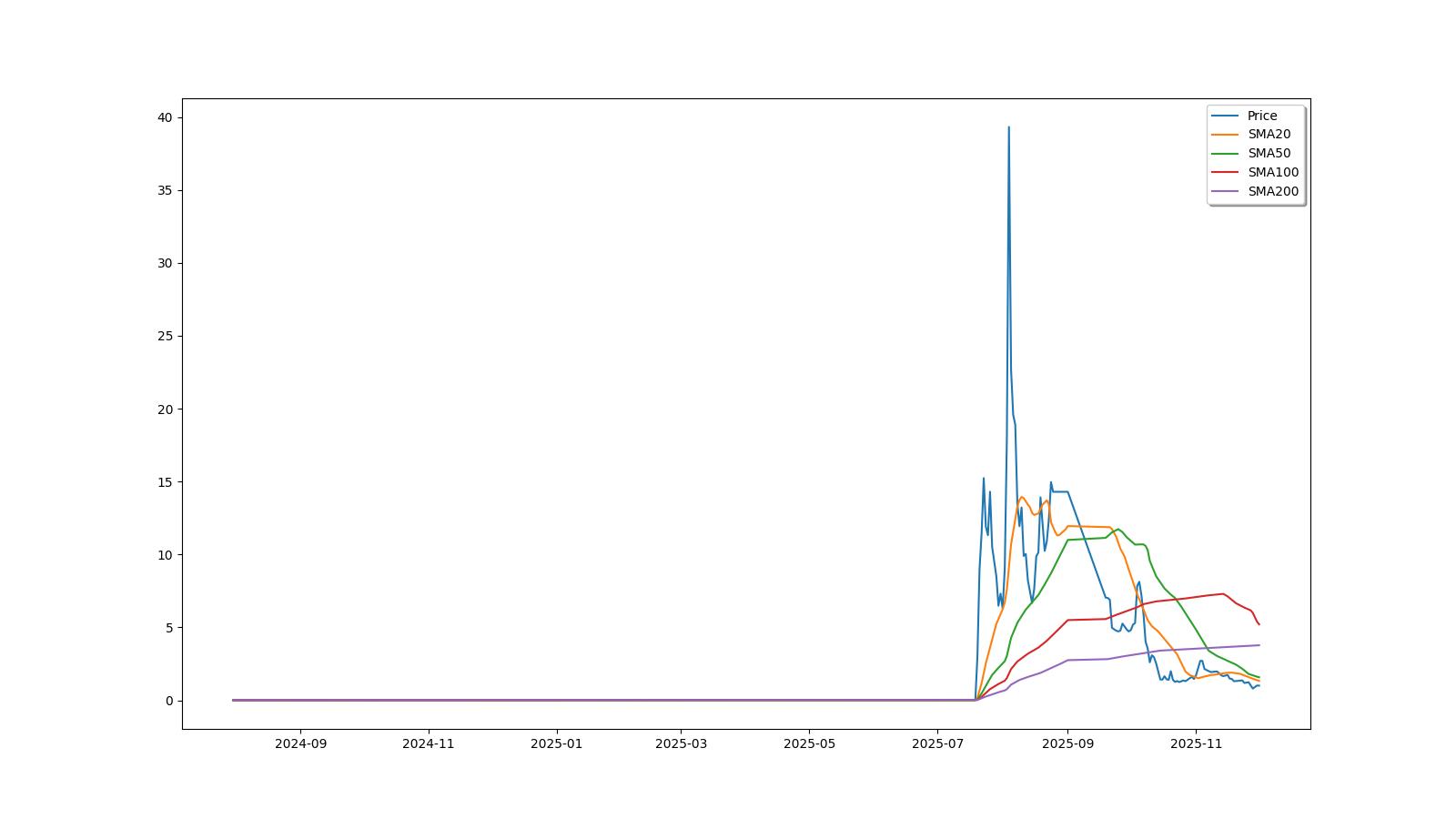 Aigang Simple Moving Averages