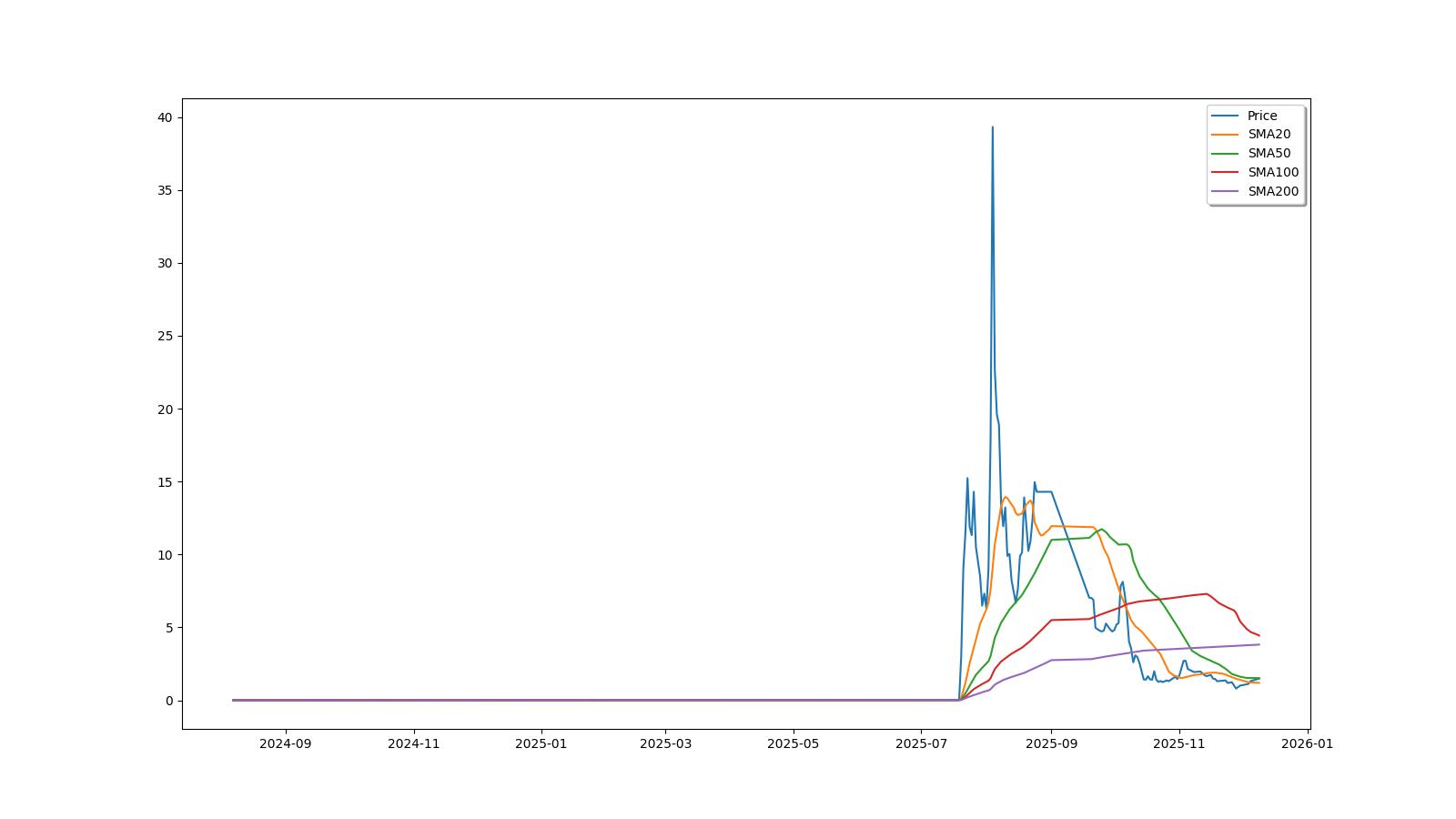 Aigang Simple Moving Averages