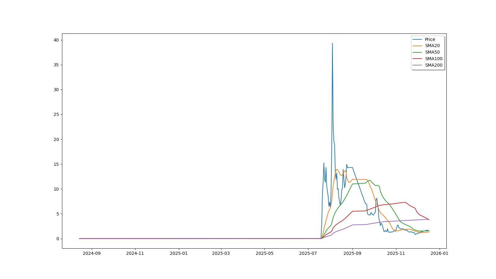 Aigang Simple Moving Averages