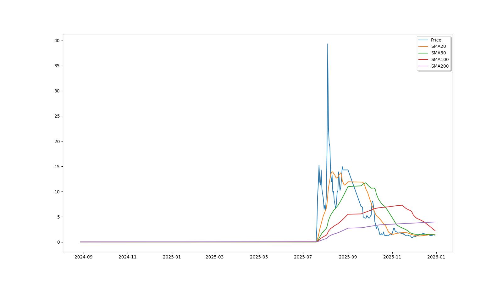 Aigang Simple Moving Averages