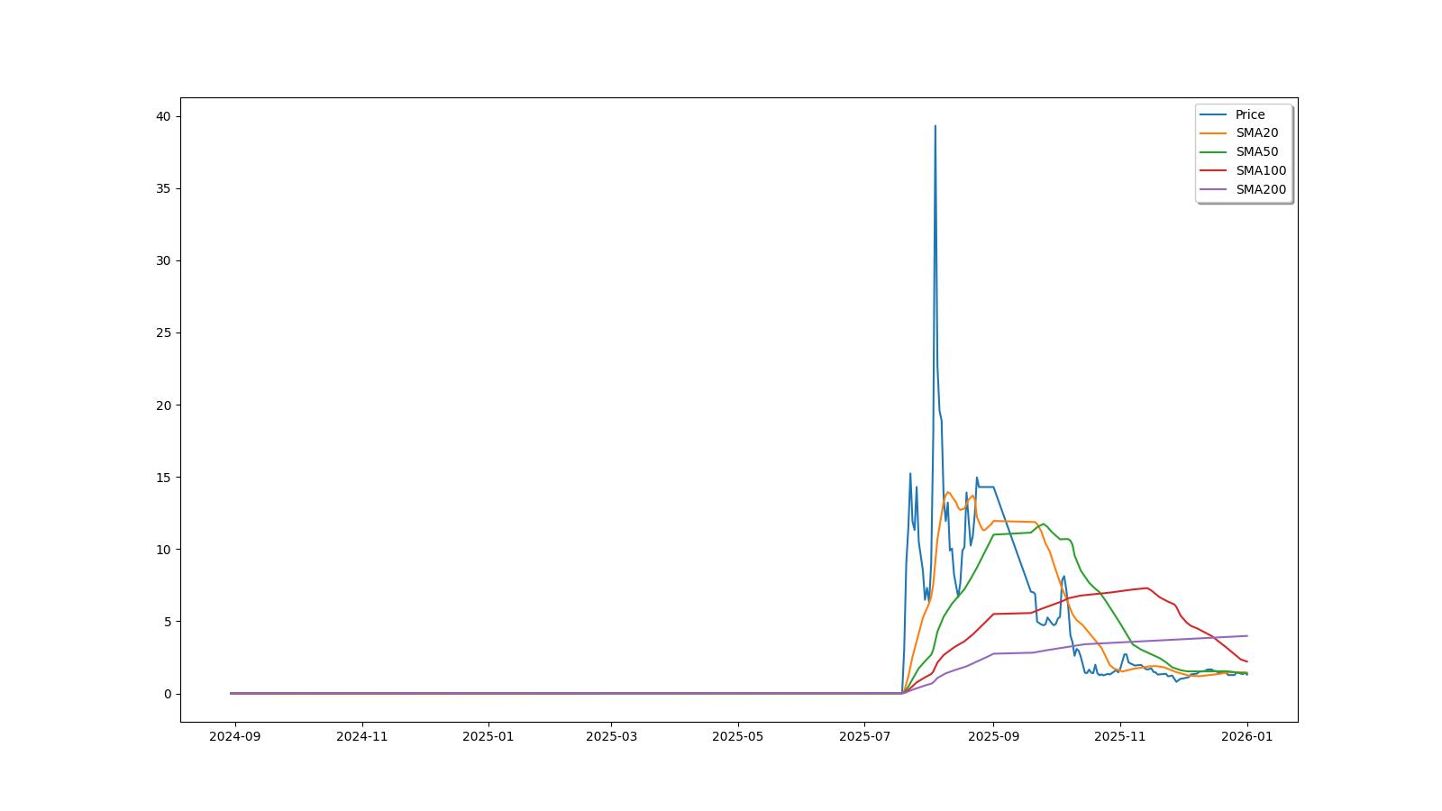 Aigang Simple Moving Averages