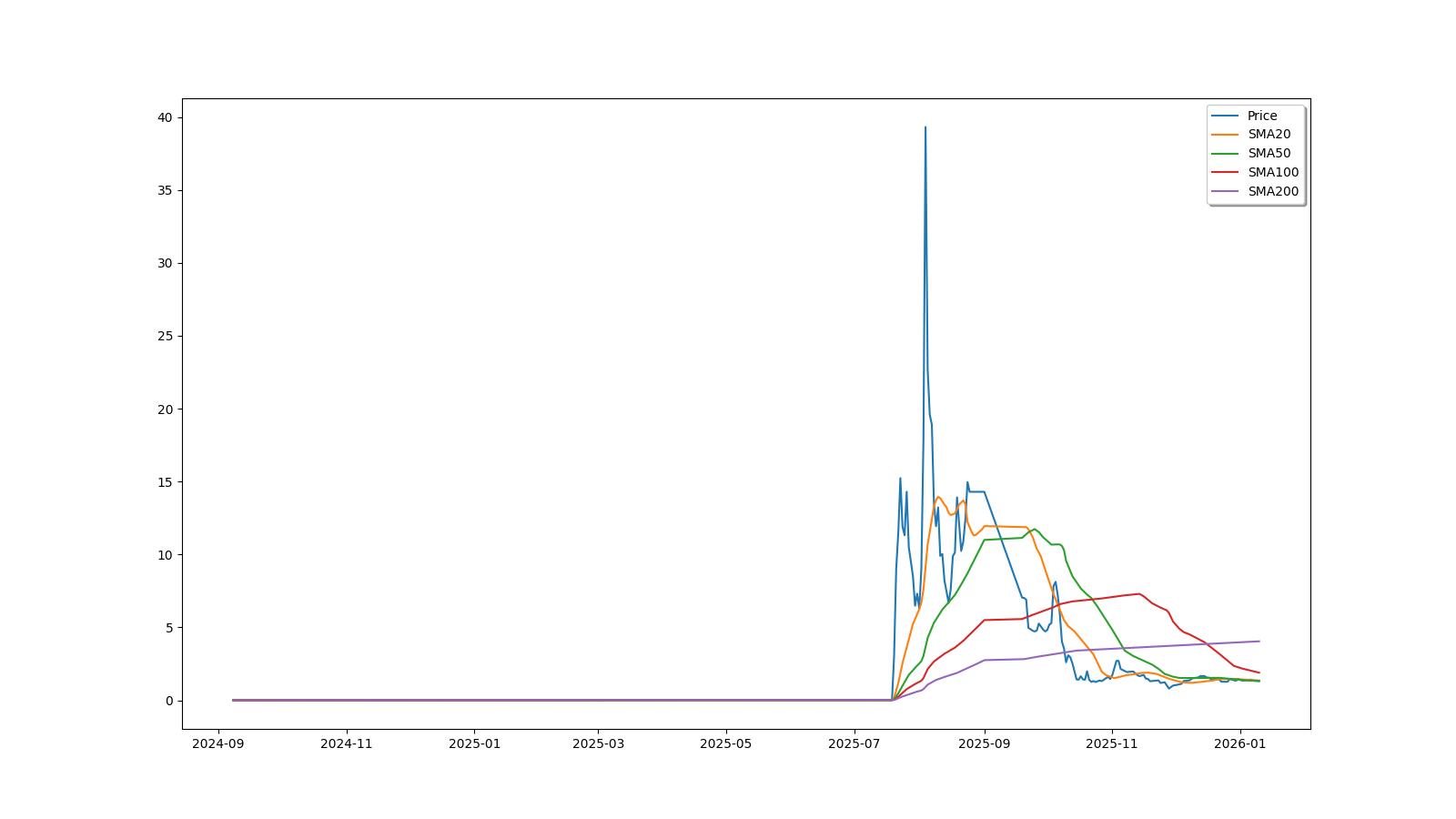 Aigang Simple Moving Averages