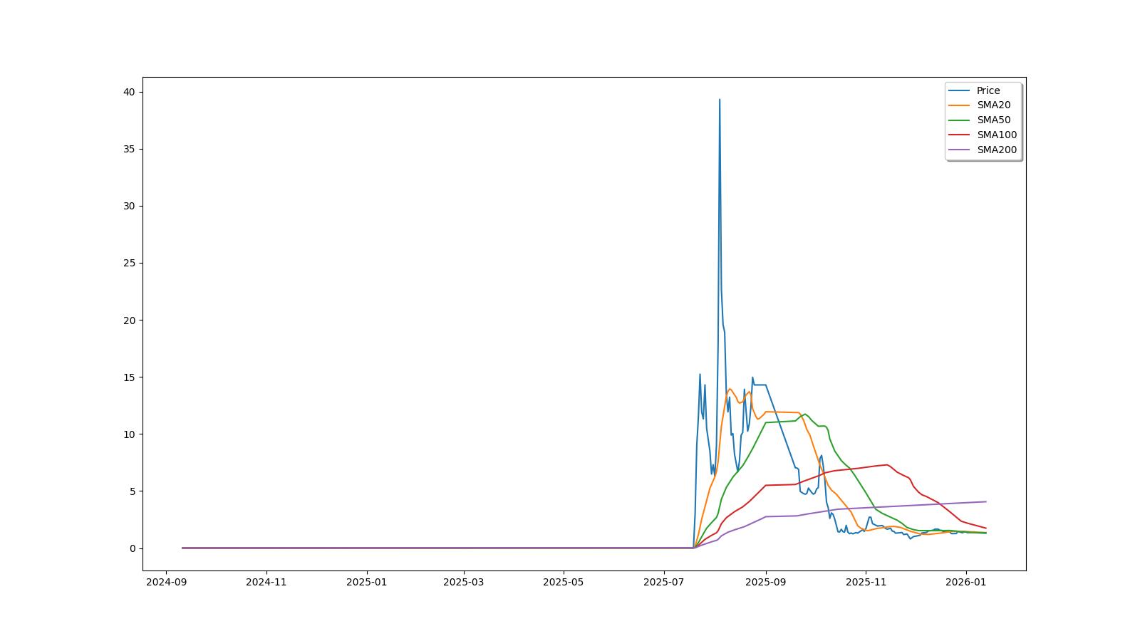 Aigang Simple Moving Averages