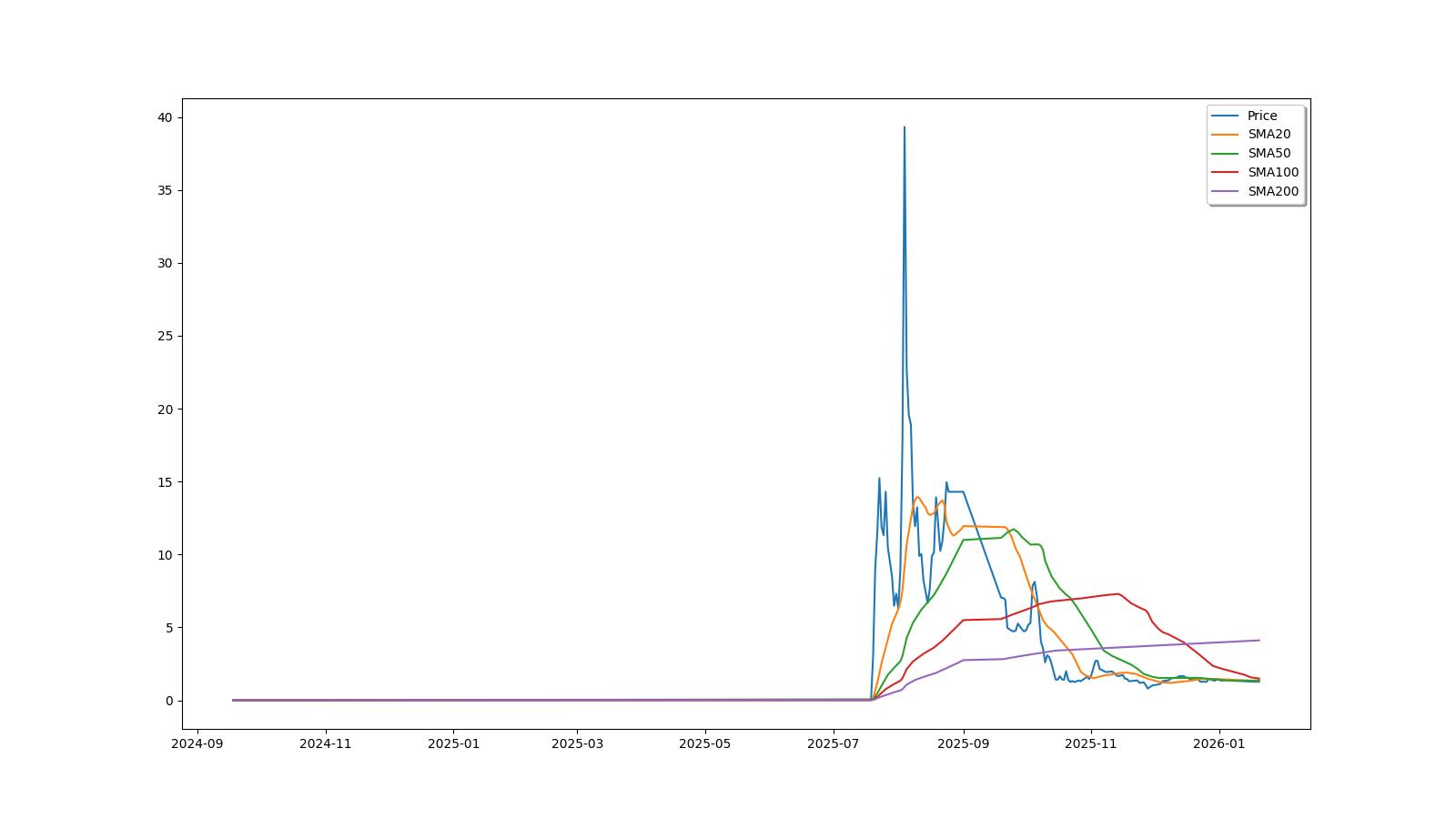 Aigang Simple Moving Averages