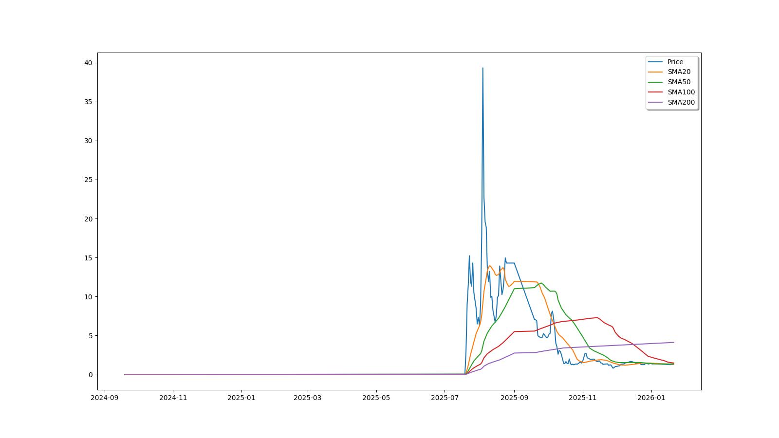 Aigang Simple Moving Averages
