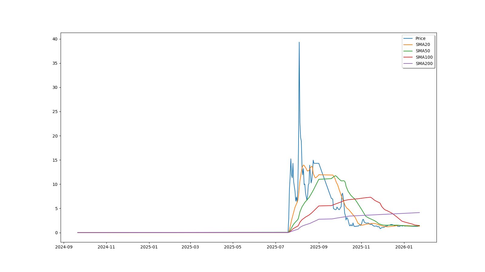 Aigang Simple Moving Averages