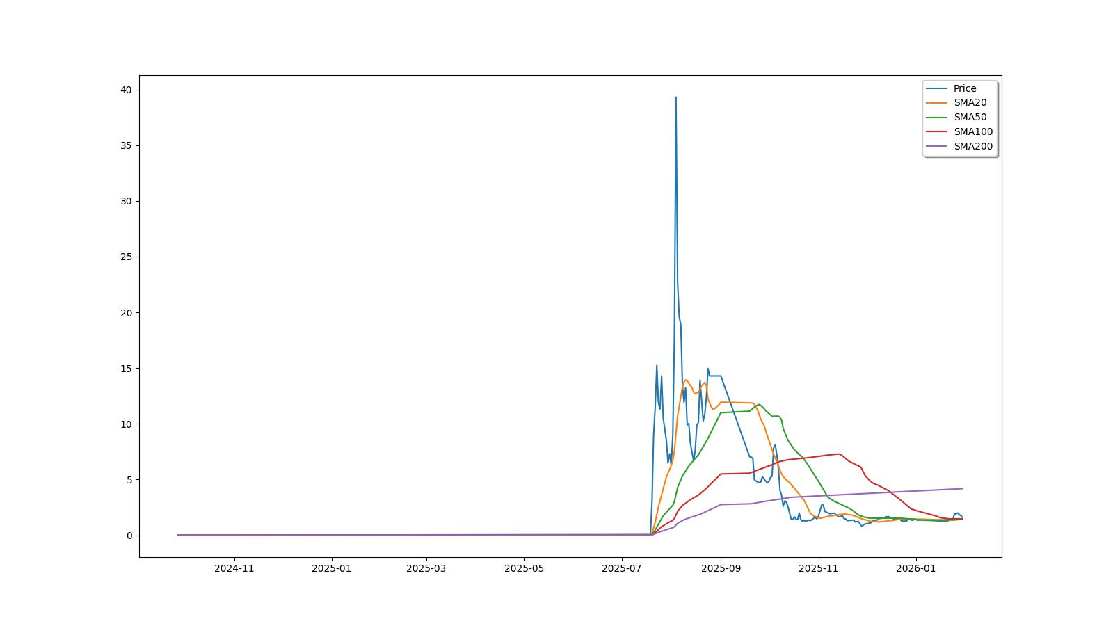 Aigang Simple Moving Averages