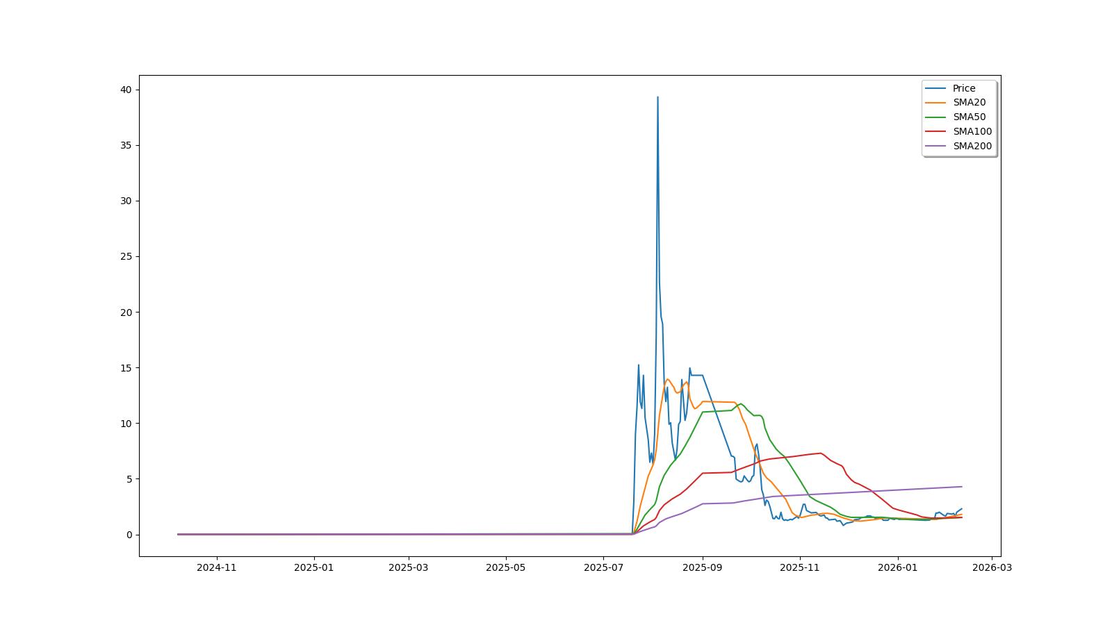 Aigang Simple Moving Averages