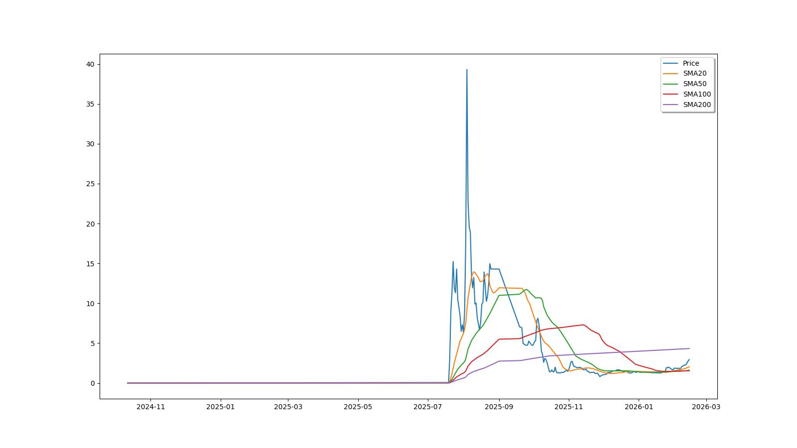 Aigang Simple Moving Averages