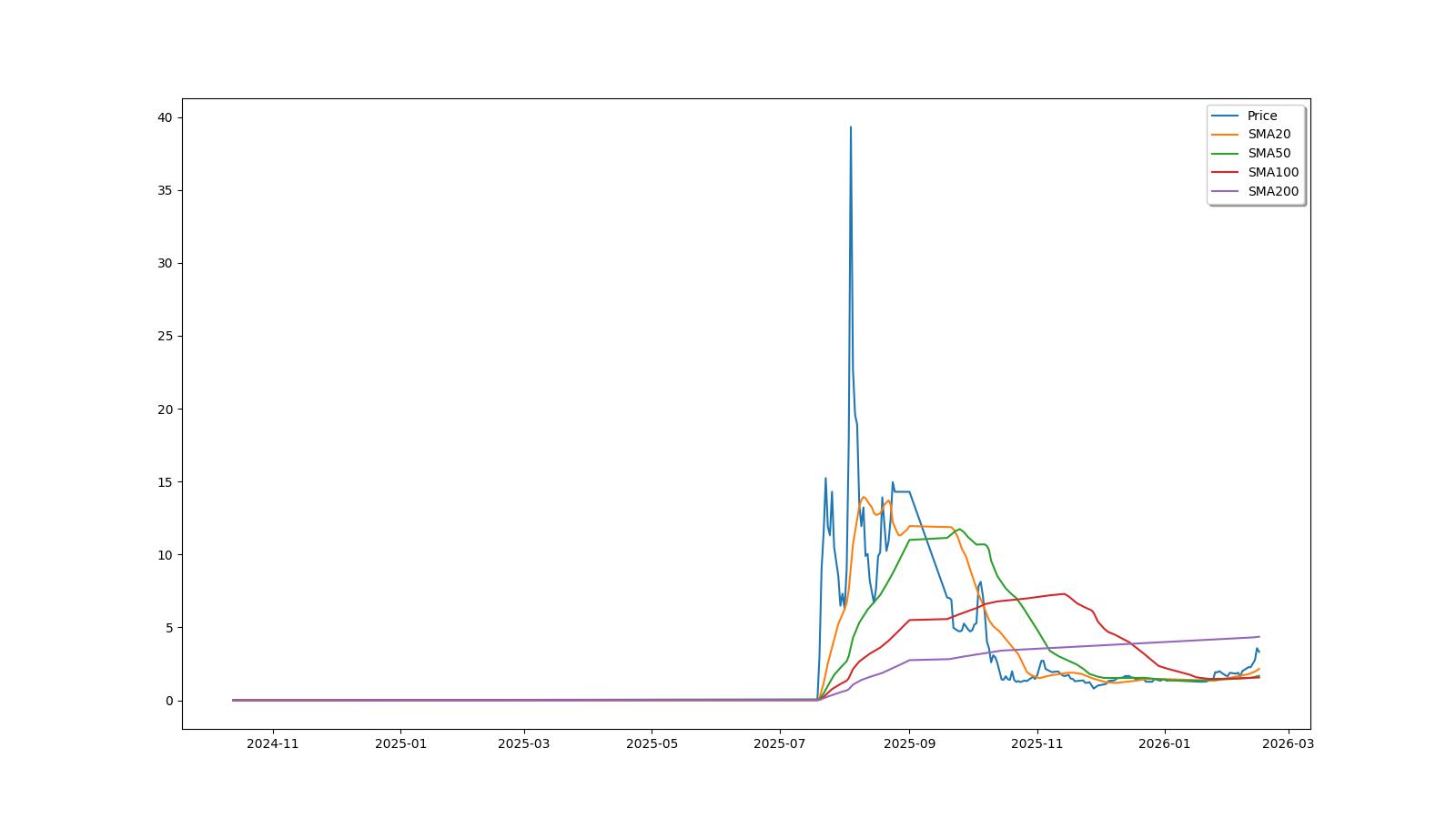Aigang Simple Moving Averages