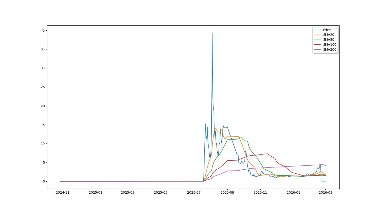 Aigang Simple Moving Averages
