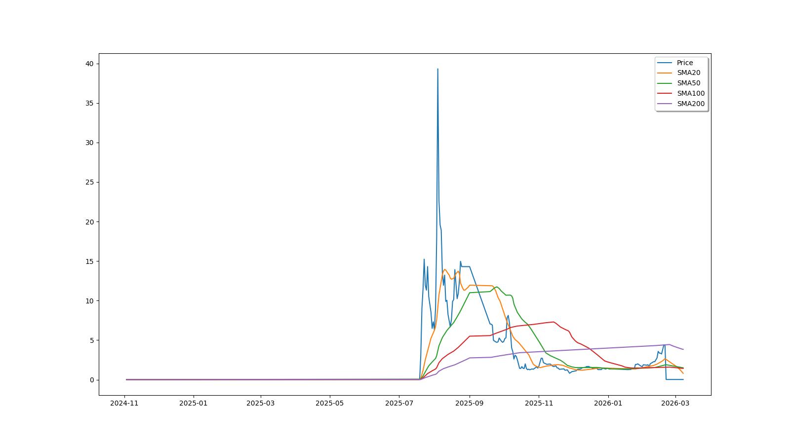 Aigang Simple Moving Averages