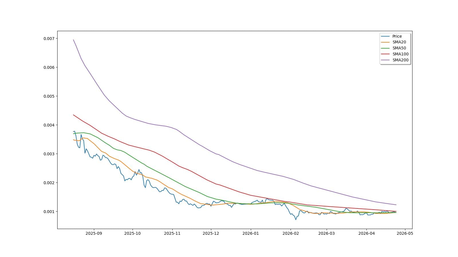 AGIX Simple Moving Averages