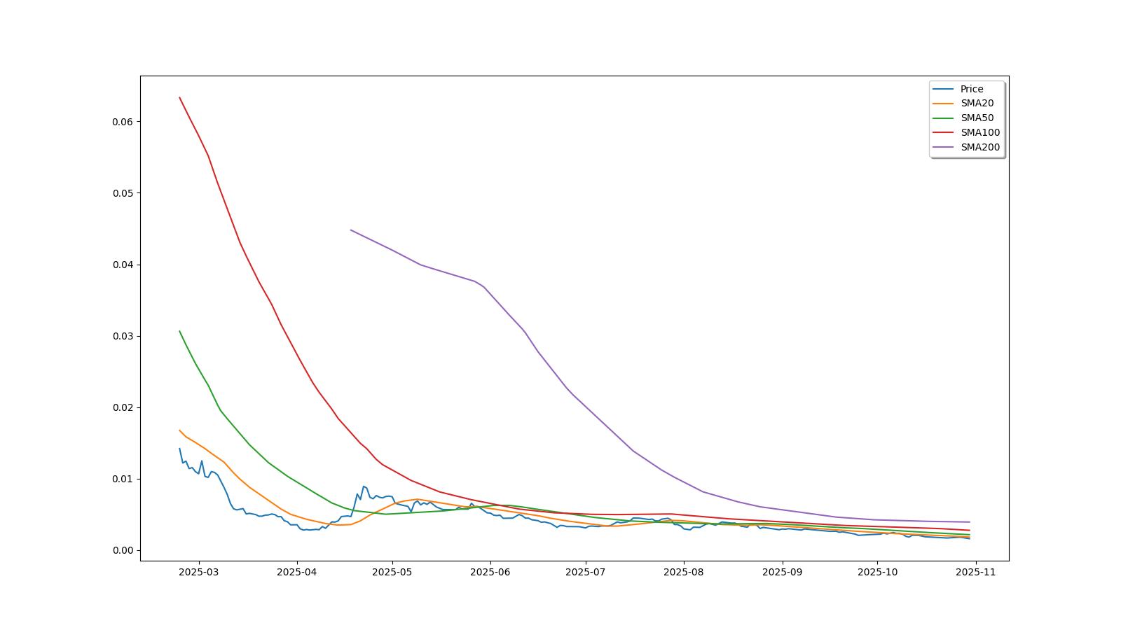AGIX Simple Moving Averages