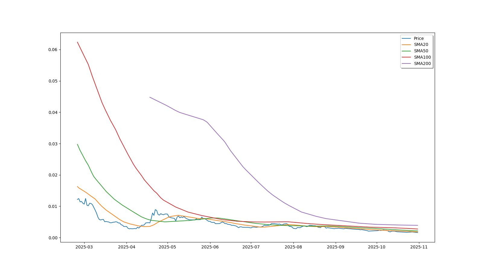 AGIX Simple Moving Averages