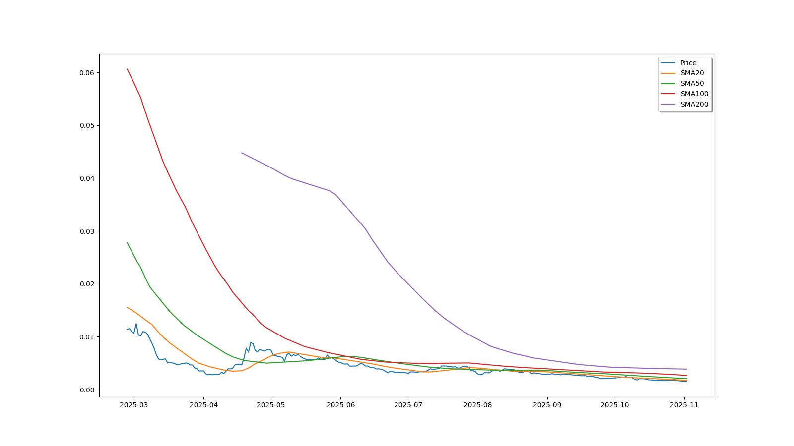 AGIX Simple Moving Averages