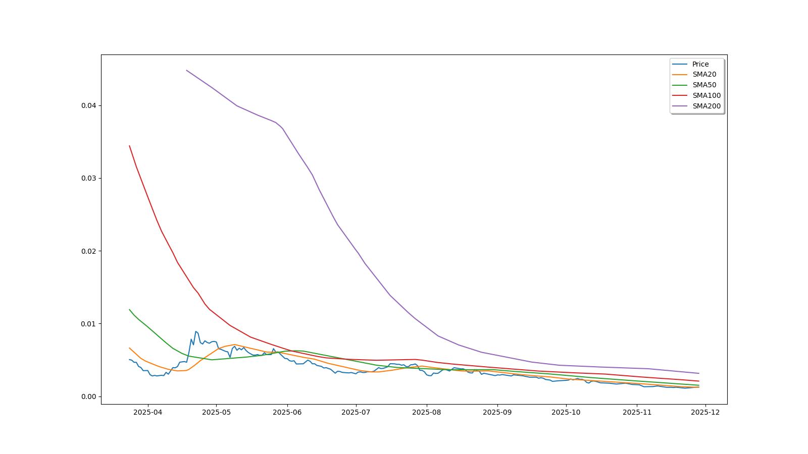 AGIX Simple Moving Averages