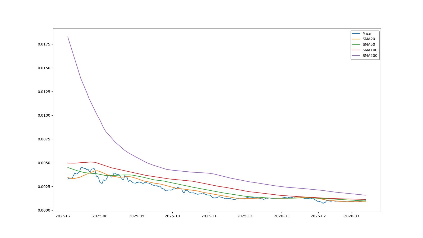 AGIX Simple Moving Averages