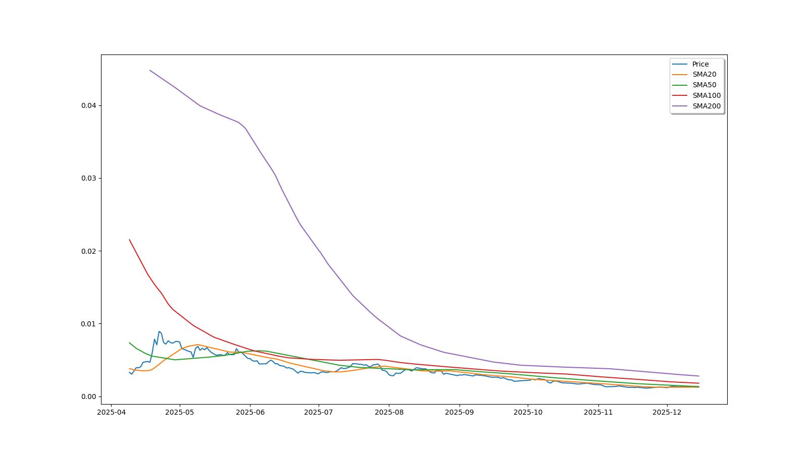 AGIX Simple Moving Averages
