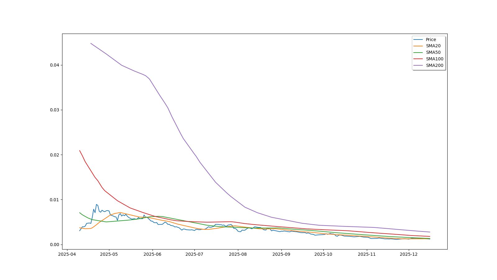 AGIX Simple Moving Averages