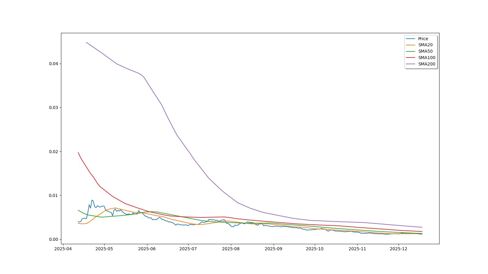 AGIX Simple Moving Averages