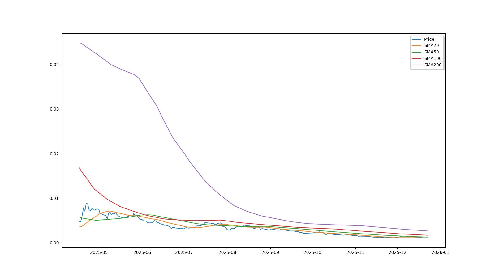 AGIX Simple Moving Averages