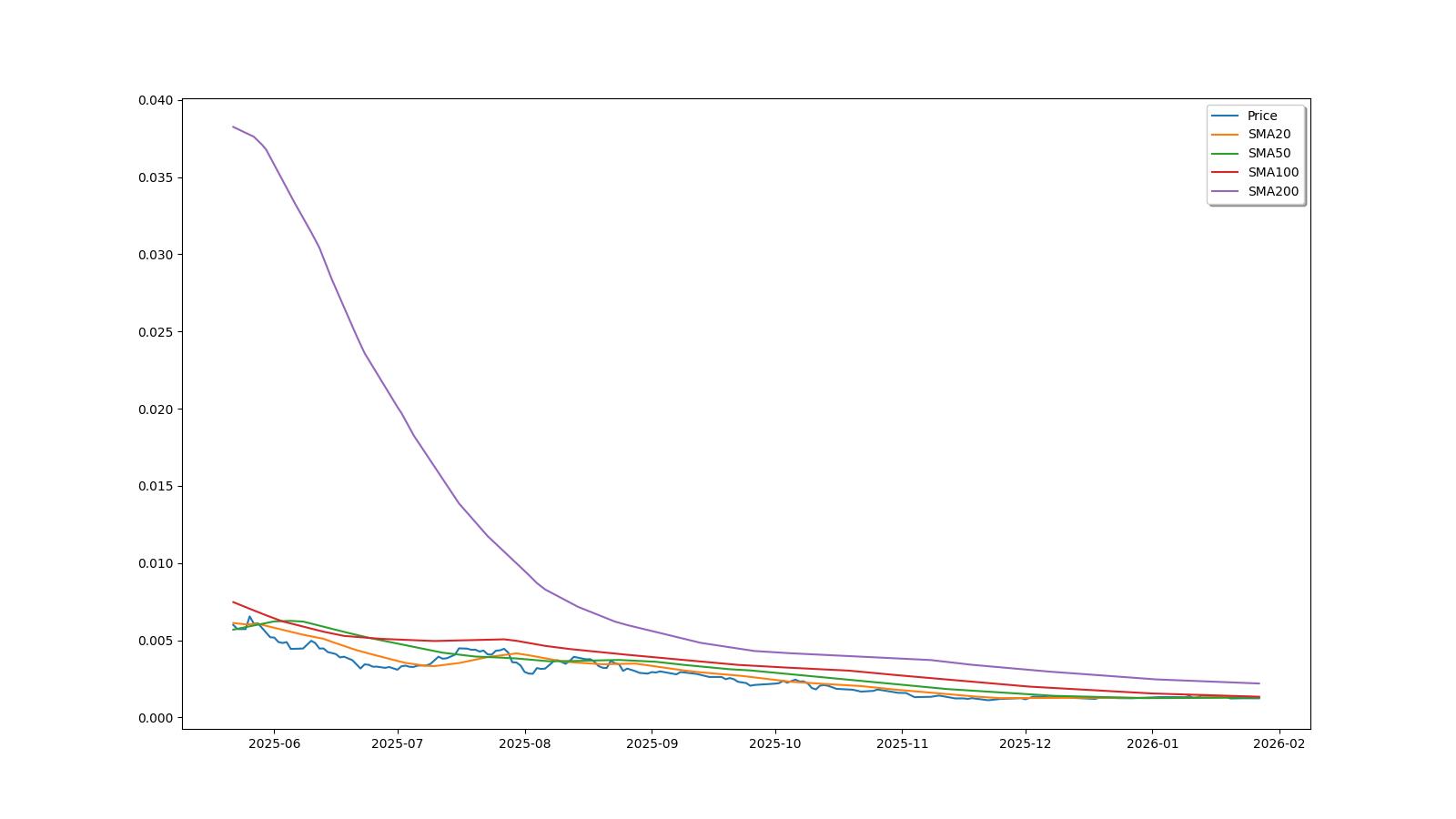 AGIX Simple Moving Averages