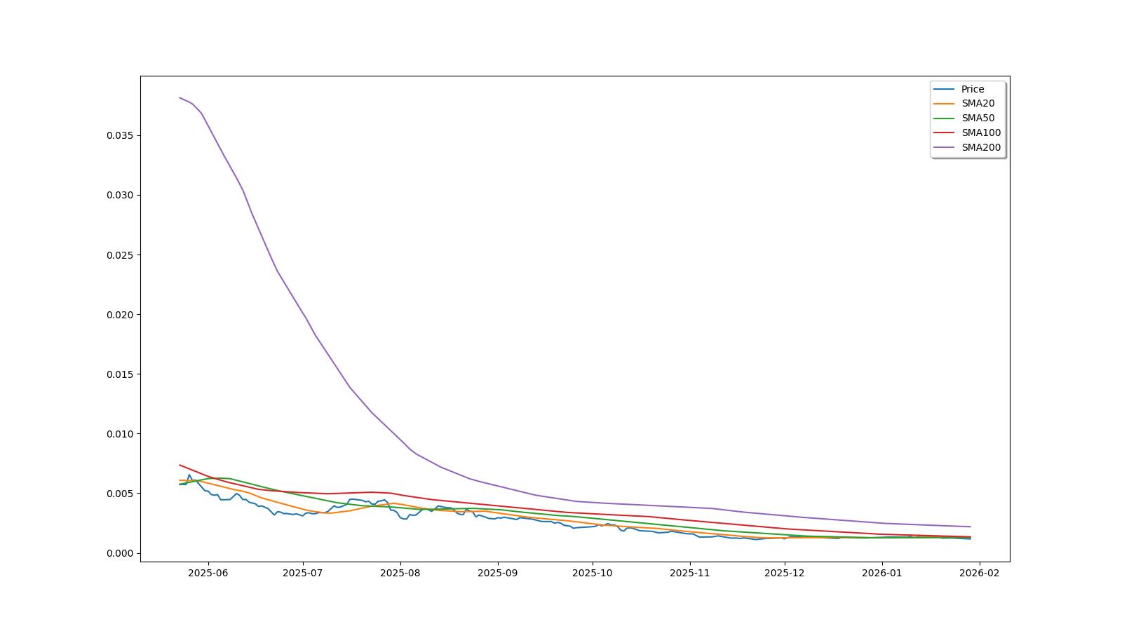 AGIX Simple Moving Averages
