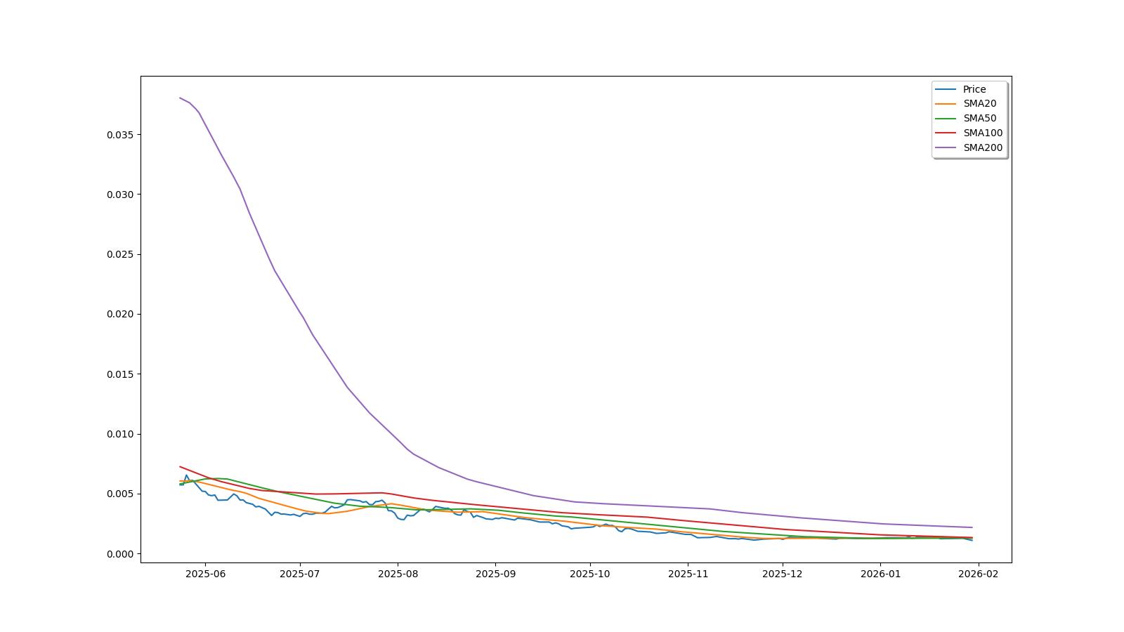 AGIX Simple Moving Averages