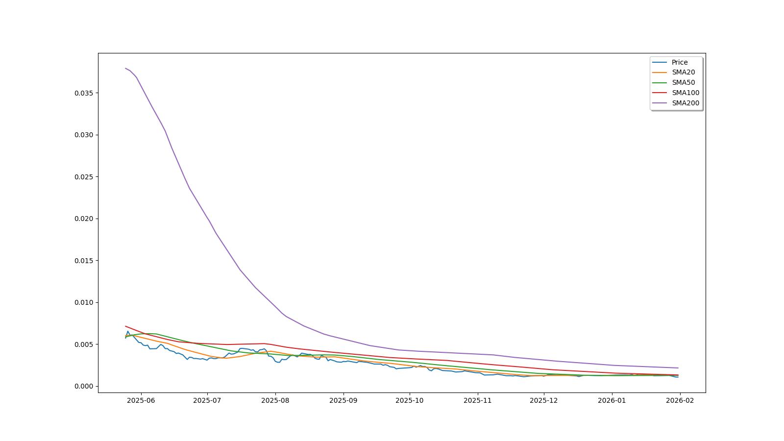 AGIX Simple Moving Averages