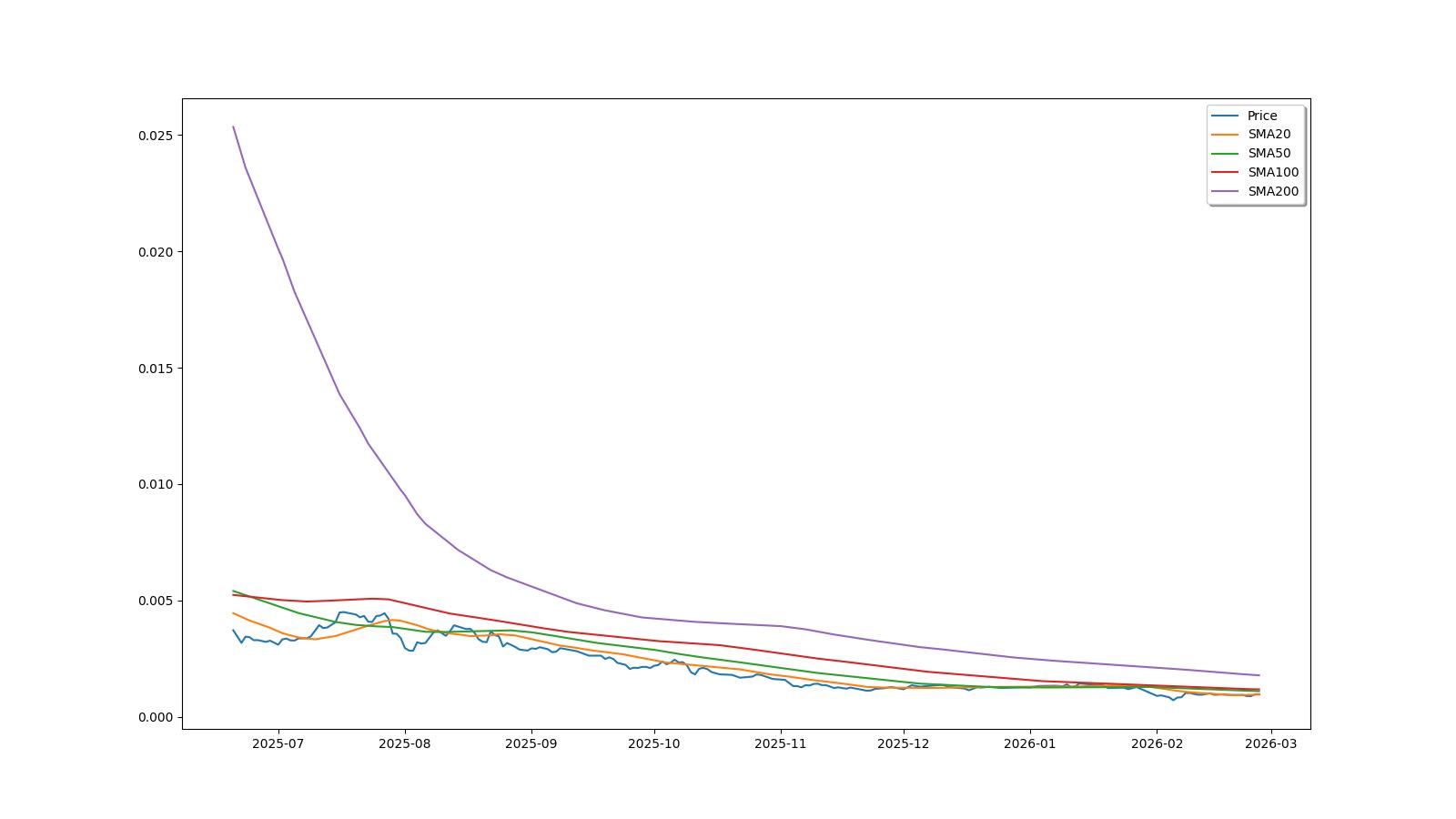 AGIX Simple Moving Averages