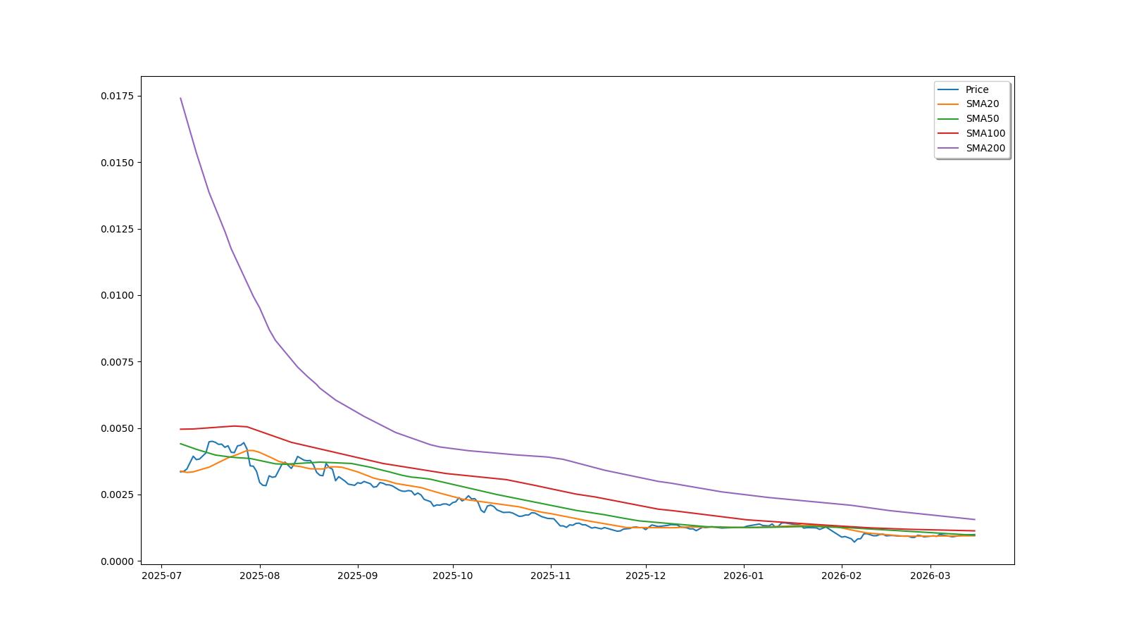 AGIX Simple Moving Averages