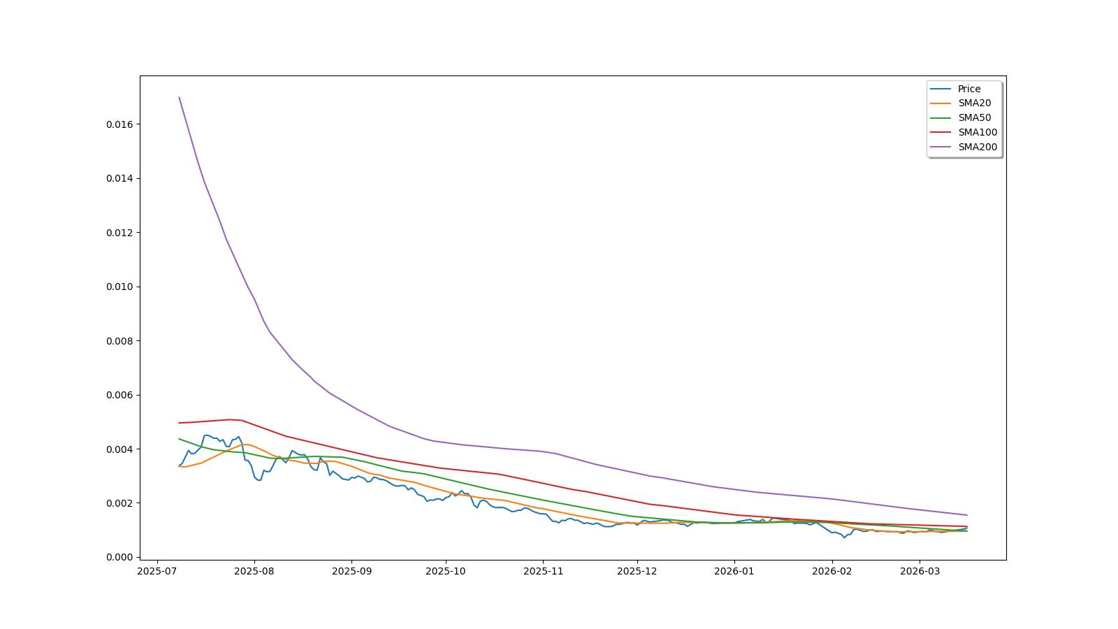 AGIX Simple Moving Averages