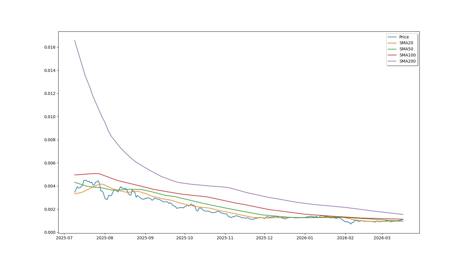 AGIX Simple Moving Averages