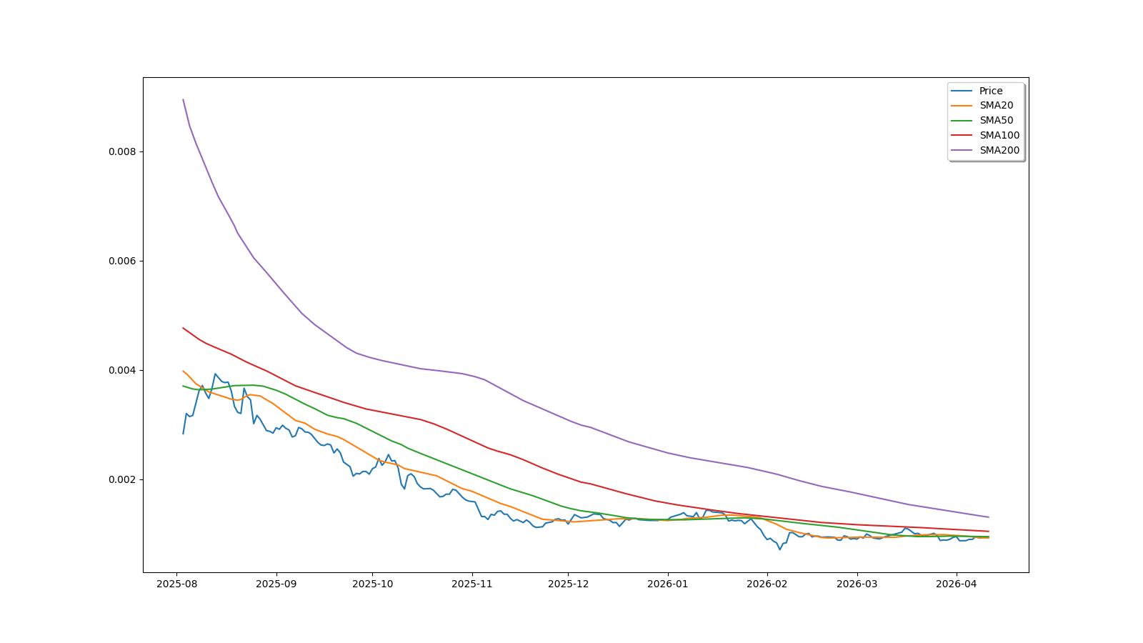 AGIX Simple Moving Averages