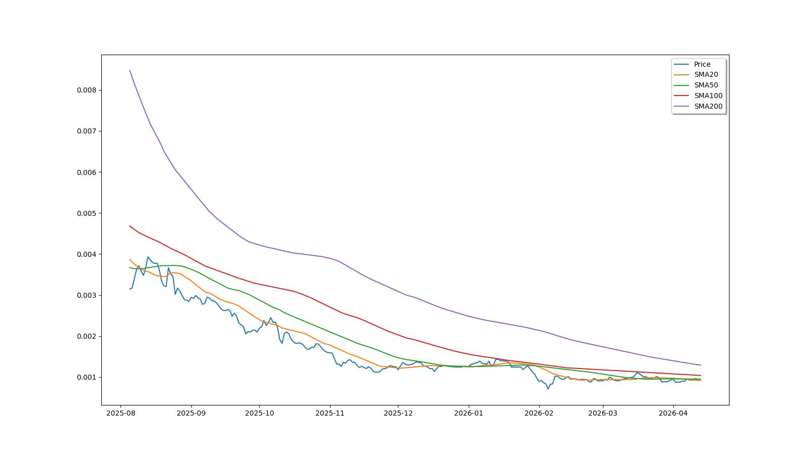 AGIX Simple Moving Averages