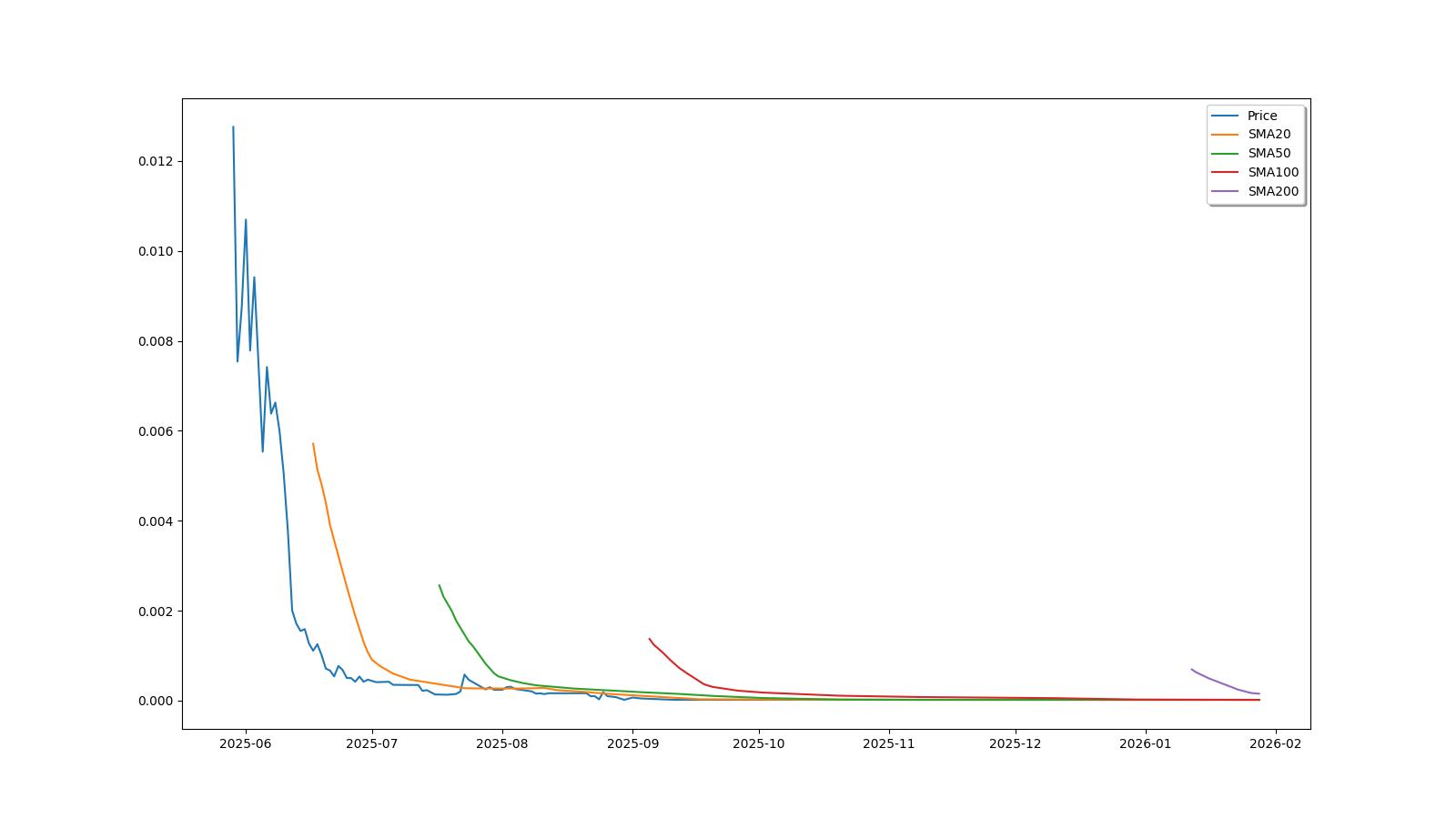 AIGOV Simple Moving Averages