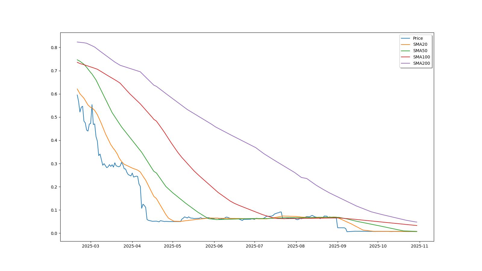 AimBot Simple Moving Averages