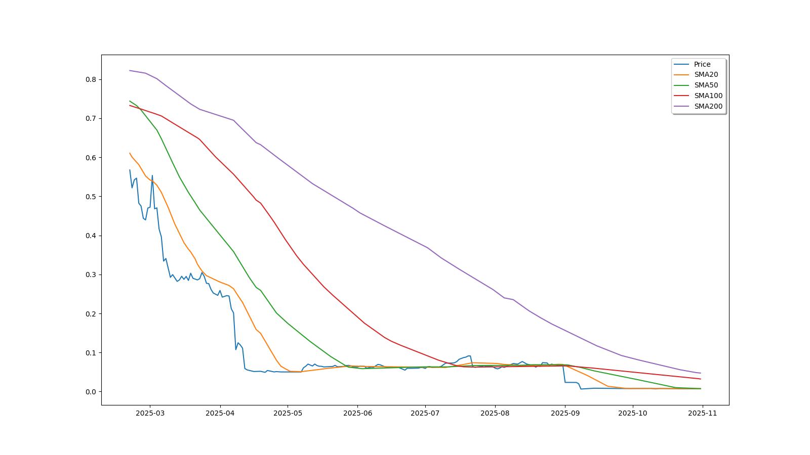 AimBot Simple Moving Averages