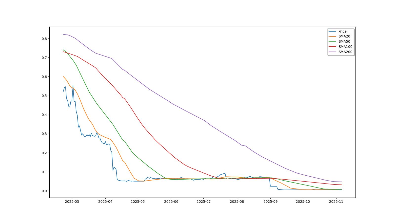 AimBot Simple Moving Averages