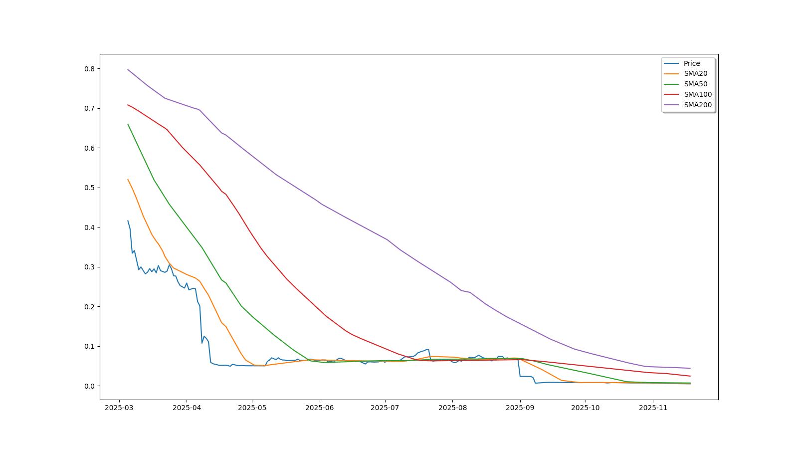 AimBot Simple Moving Averages