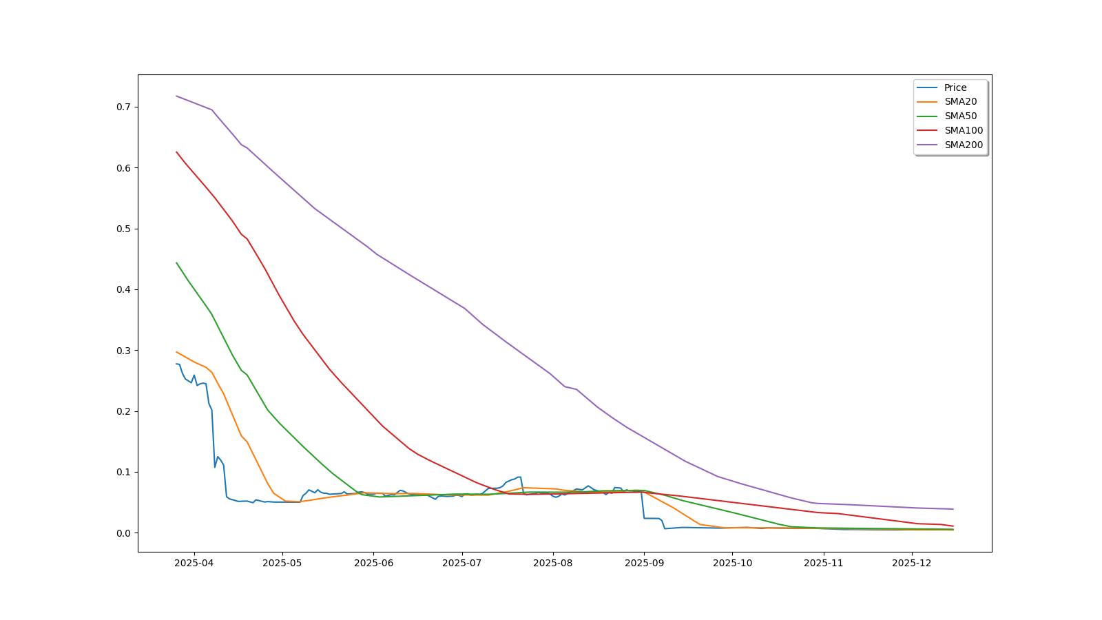 AimBot Simple Moving Averages