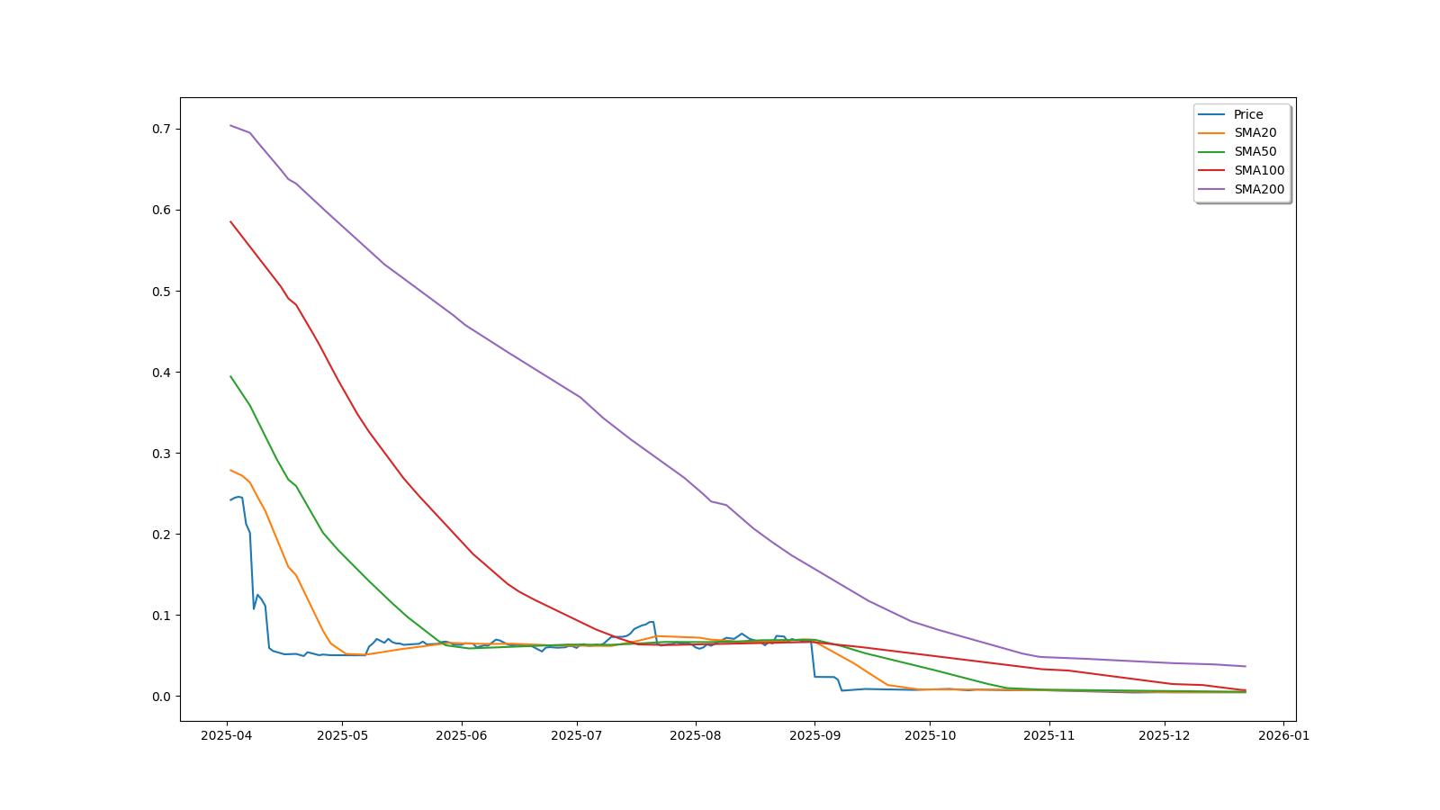 AimBot Simple Moving Averages