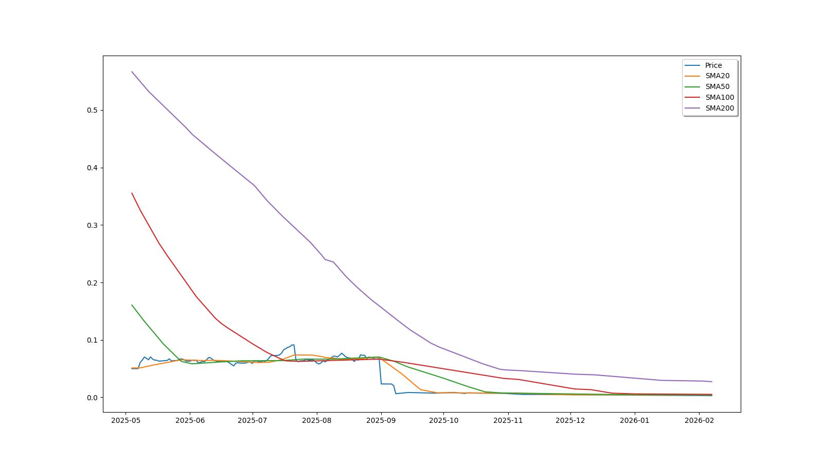 AimBot Simple Moving Averages