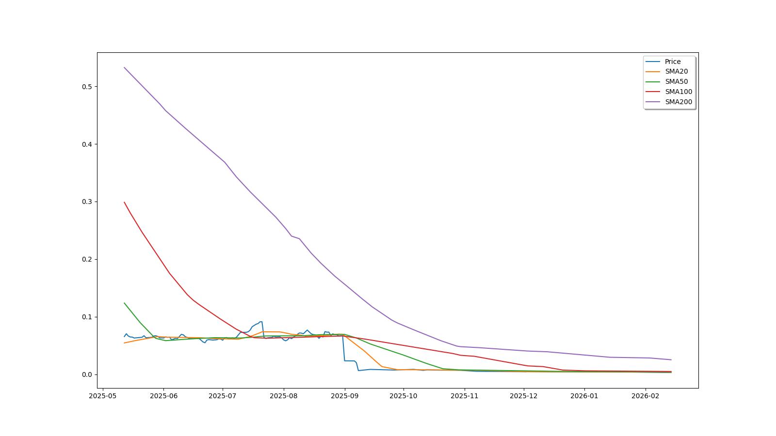 AimBot Simple Moving Averages