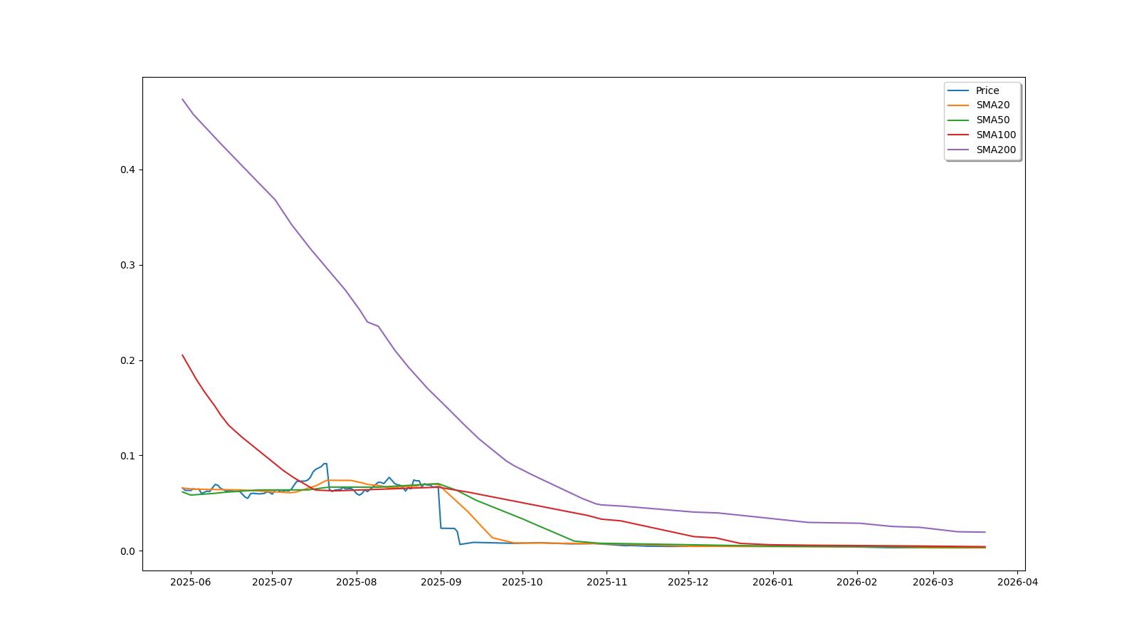 AimBot Simple Moving Averages