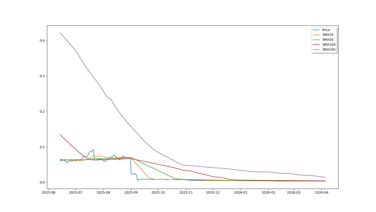 AimBot Simple Moving Averages