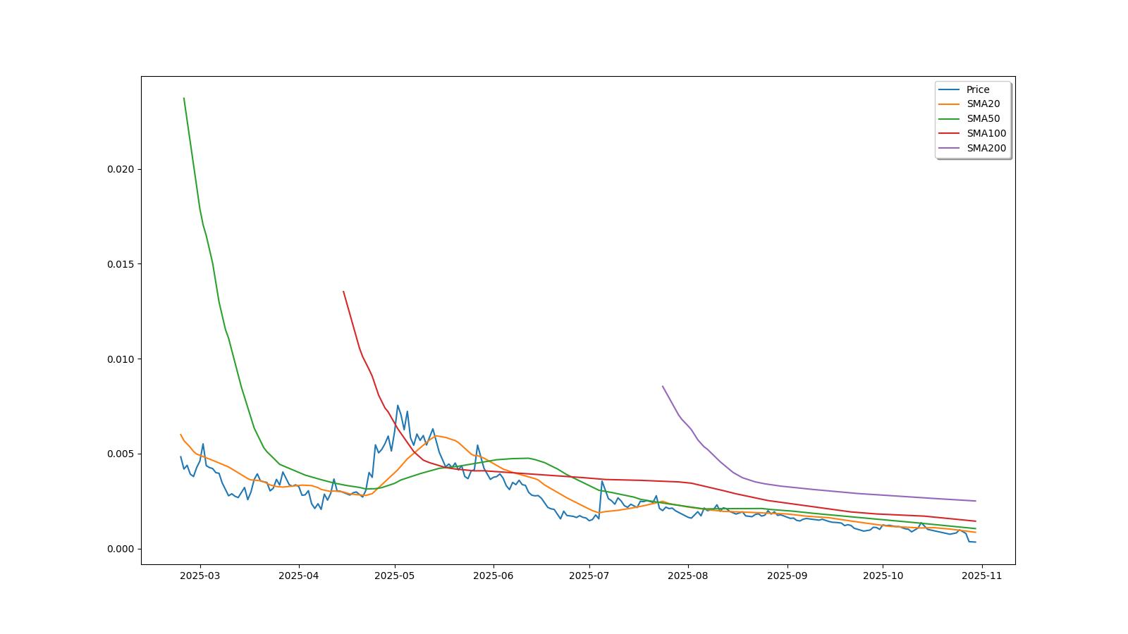 Aimonica Brands Simple Moving Averages