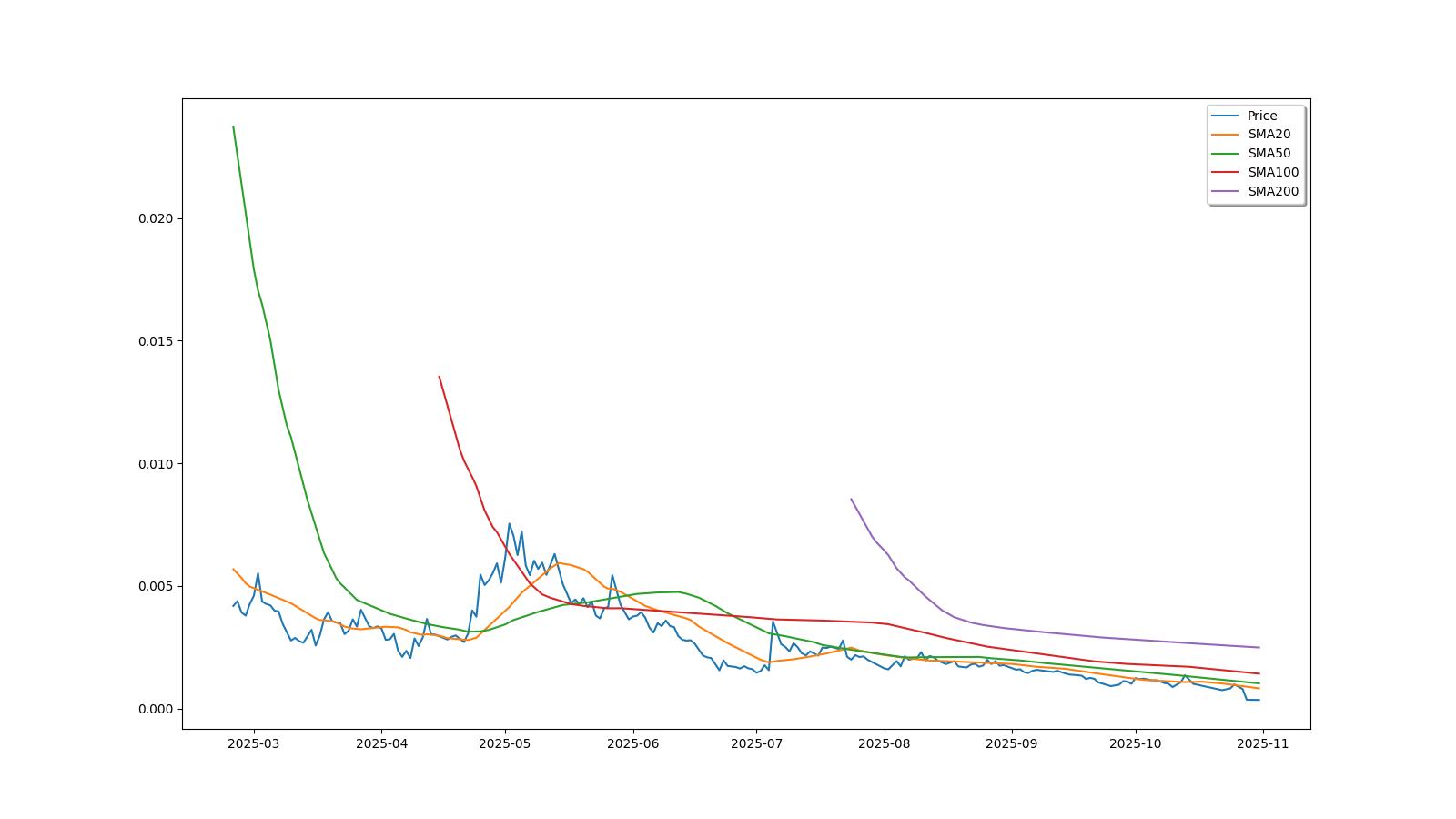 Aimonica Brands Simple Moving Averages